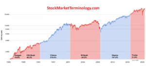 Stock Market Performance by President Chart – Comprehensive