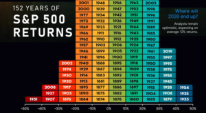 S&P 500 Annual Returns Last 10 Years–Complete Historical Guide